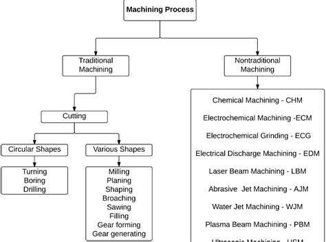 Advanced Machining Process Modern Efficient And Precise