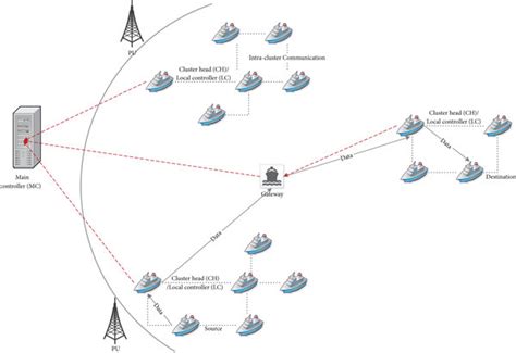 Cognitive Radio Software Defined Maritime Network Cr Sdmn Download