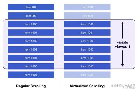 一行代码解决taro中virtuallist虚拟列表渲染抖动的问题引言：问题背景 使用taro 提供的组件库 Virtu 掘金