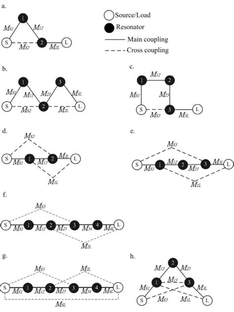 The Synthesized Coupling Matrices And The Parallel Coupled Line Section