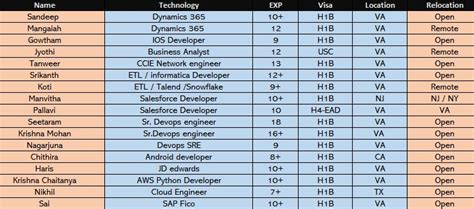 Dynamics0365crm Networkengineerccie Dataengineer Devops Android Salesforce Python