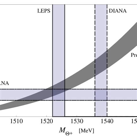 The dependence of the decay width Γ N Θ for the Θ KN decay on M Θ Download Scientific