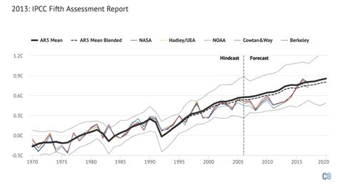 Analysis How Well Have Climate Models Projected Global Warming