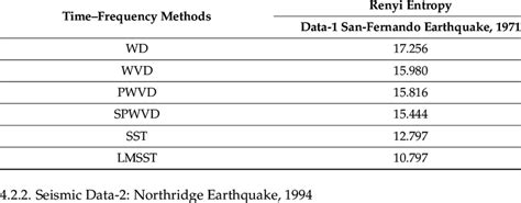 Renyi Entropy Measures Of Various Tf Method For Data 1 Download