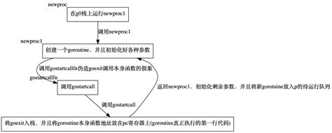 golang goroutine源码阅读 勿忘初心0924 博客园
