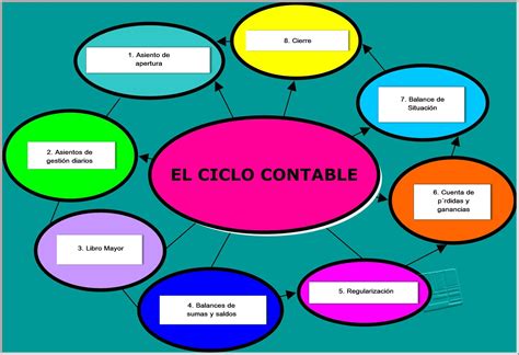 Ciclo Contable Pasos Diagrama De Flujo Ejemplo Contabilizar My Xxx