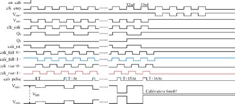 Figure 3 From A Fully Synthesizable Dynamic Voltage Comparator With