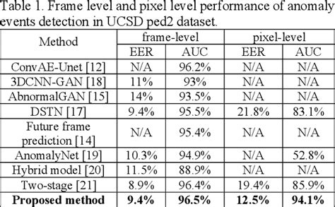 Table 1 From Multimodal Generative Neural Network For Anomaly Events