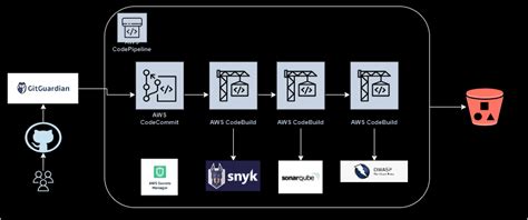 Top 10 Software Composition Analysis Sca Tools For Devsecops By