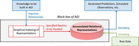 Figure 1 From Relation First Modeling Paradigm For Causal Representation Learning Toward The