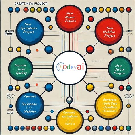 Codeyai On Linkedin Codeyai Now Support Code Conversion