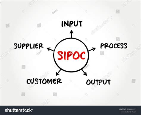 Sipoc Process Improvement Acronym Stands Suppliers Stock Vector Royalty Free 2280652811