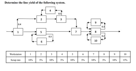 Solved Determine The Line Yield Of The Following System
