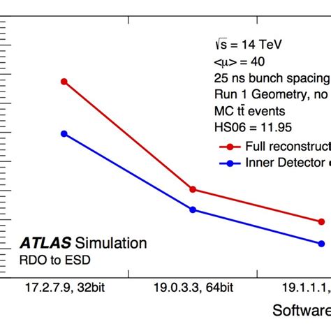 Average Cpu Time Per Event For Reconstructing Simulated √ S 14 Tev Tt