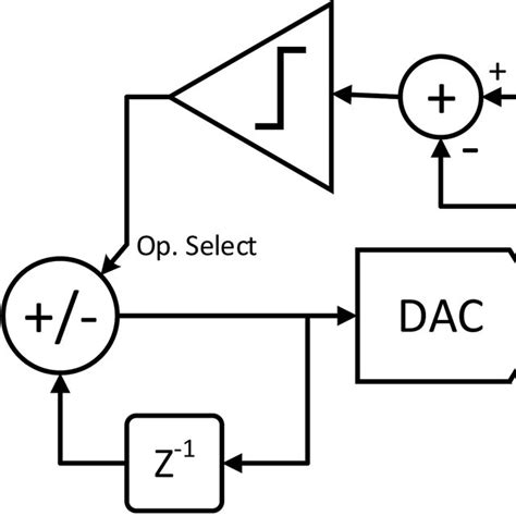 Pdf Arithmetic Tracking Adaptive Sar Adc For Signals With Low