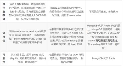 83 面试被问到了redis和mongodb的区别?看这里就对了 阿里云开发者社区 83 面试被问到了redis和mongodb的区别?看这里就对了 阿里云开发者社区