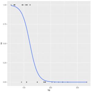 How To Plot A Logistic Regression Curve In R
