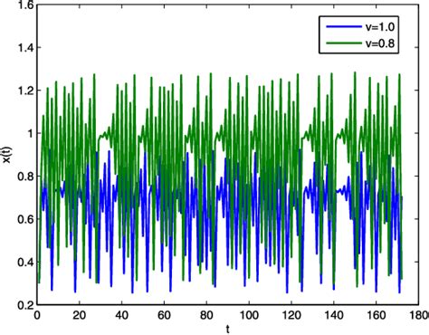 Figure 2 From Controlling Chaos For A Fractional Order Discrete System