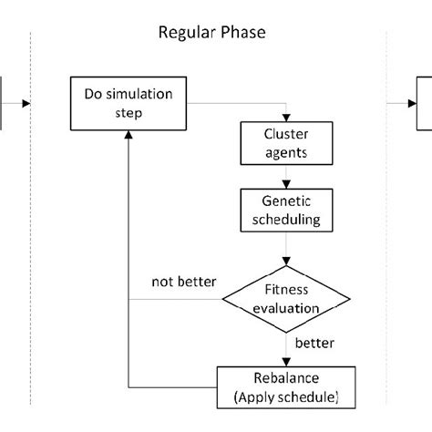 Simulation Scheme Initialization Of Parameters There Are Two Types Of