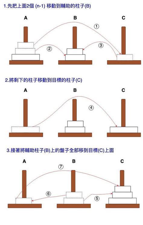 javascript 遞迴 recursion 與堆疊 stack 實作範例 — 河內塔 tower of hanoi by tom
