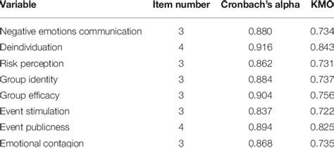 Reliability And Validity Analysis For Each Variable Download