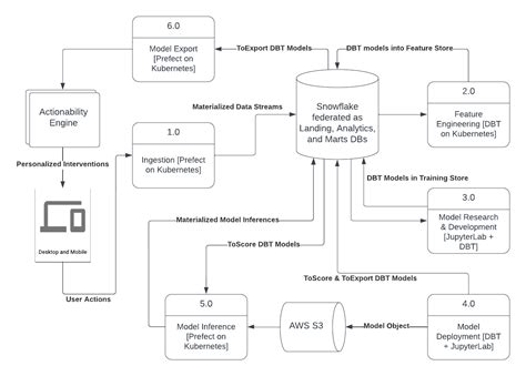 Streamlining Machine Learning Development With A Feature Store By Endeavor Data Blog Medium
