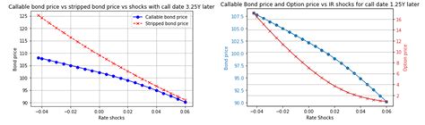 Finalyse Callable Bonds