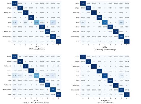 confusion matrix of baseline models on microsoft malware classification