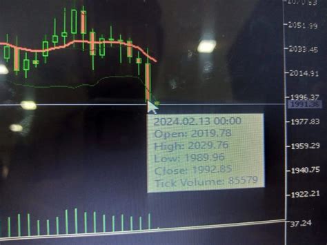Ghafoor Khan On Linkedin Last Day Market Move Analysis For Gold 🪙🪙🪙