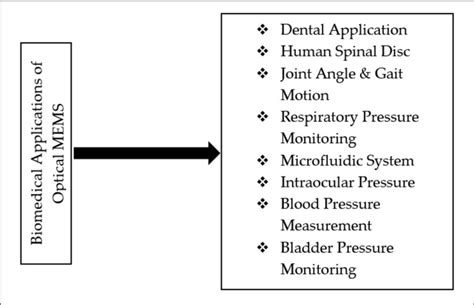 Major Applications Of Optical Mems In Biomedical Download Scientific Diagram
