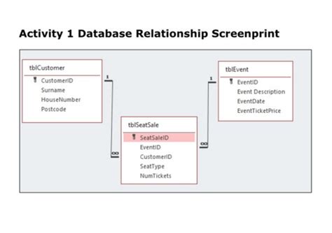 Btec It Unit 2 Databases Activity 1 Erd Practice Worksheets