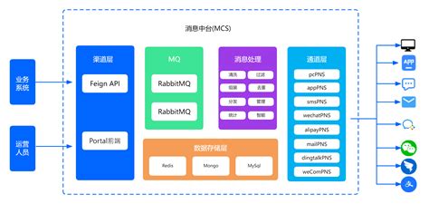 消息平台设计消息推送中台架构 Csdn博客