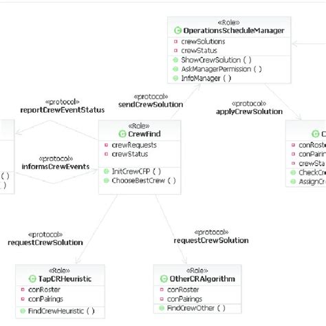 UML 2 0 Role And Interaction Diagram Download Scientific Diagram