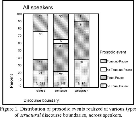 Figure 1 From Prosodic Characteristics Of Information Structure In