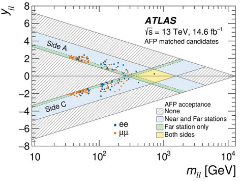 Left Distributions Of AFP With And AFP In The Interval