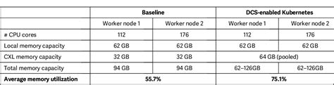 Table 1 From Dynamic Capacity Service For Improving Cxl Pooled Memory
