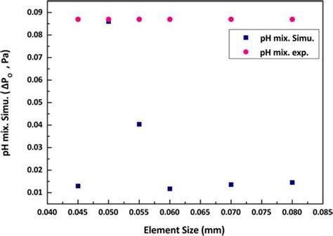 design and validation of microfluidic parameters of a microfluidic chip using fluid dynamics