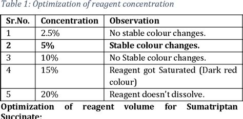 Table 1 From New Smartphone Based Colorimetric Method Development And Validation For The Drugs