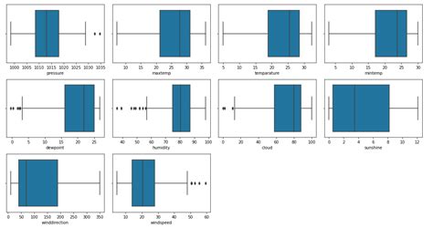Rainfall Prediction Using Machine Learning Python Geeksforgeeks