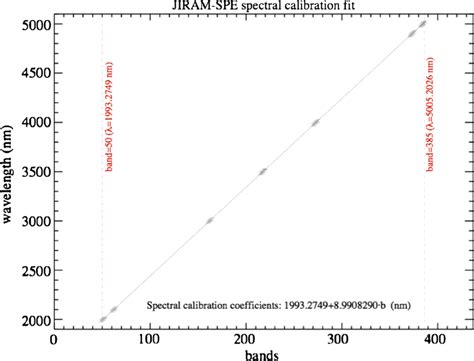 Spectral Calibration Parameters Retrieved For Jiram Spe Central Samples