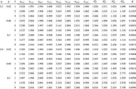 Comparison Of Robust And Classical Parameter Estimators In The Presence