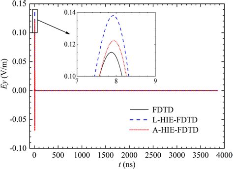 Electric Field E Y At Observing Point Obtained By The Traditional Fdtd