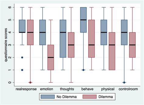 Box Plots For Plausibility Of The Situation Download Scientific Diagram