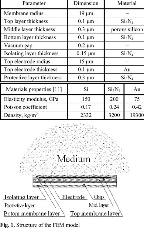 main parameters of fem model download table