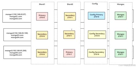 2 Mongodb分片集群架构实战 Mongodb分片集群和多文档事务详解 Csdn博客