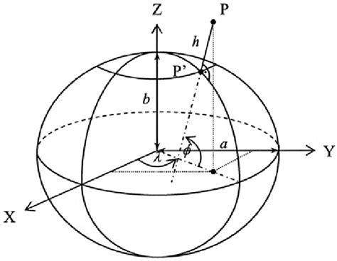 Ellipsoidal Coordinate Systems Janssen 2009b Download Scientific Diagram