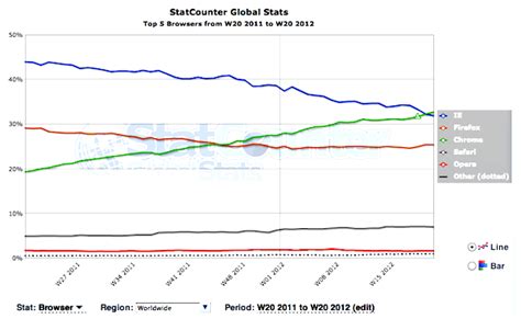 Tell Me In What Alternative Universe Does Chrome Usage Surpass Internet Explorer BetaNews
