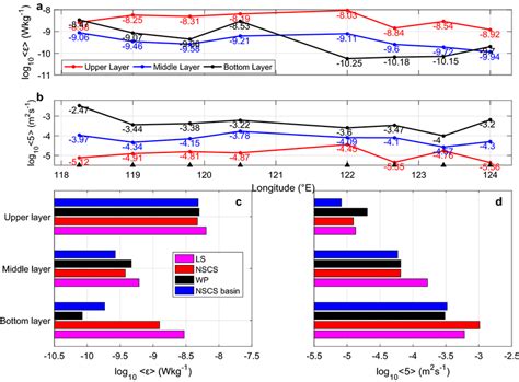 Zonal Distribution Of And A B And Comparison Of Averaged Download Scientific Diagram