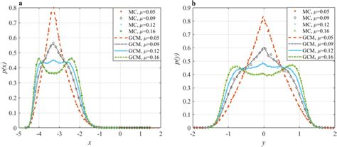 The Marginal Pdfs Of X And Y For Nonlinear Coefficient Download Scientific Diagram
