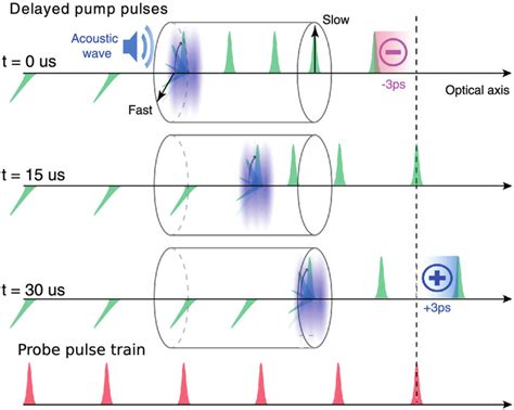 Principle Of An Acousto Optical Delay Line An Incident Ordinarily